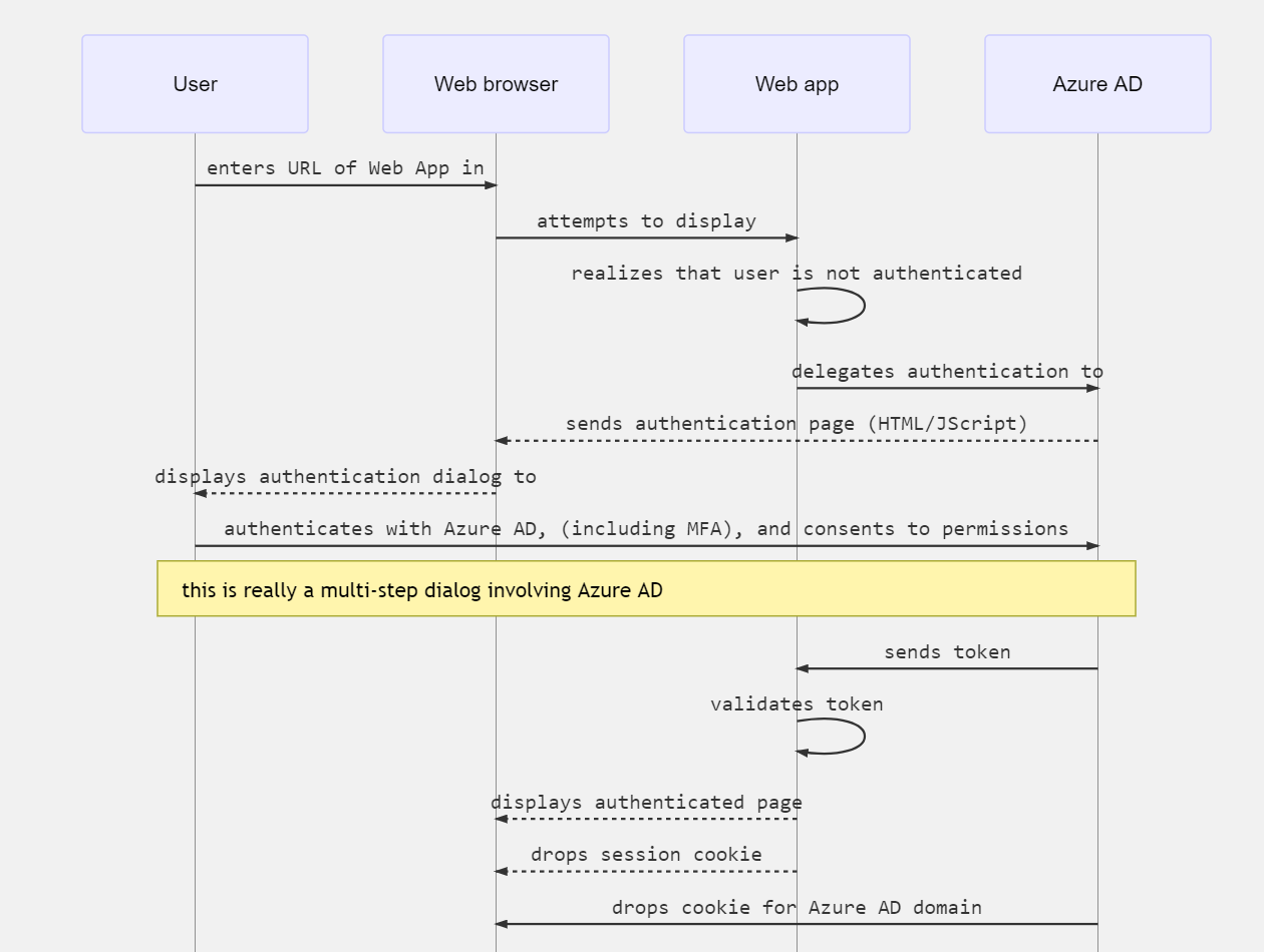 Microsoft Azure Active Directory Authentication - Integrano